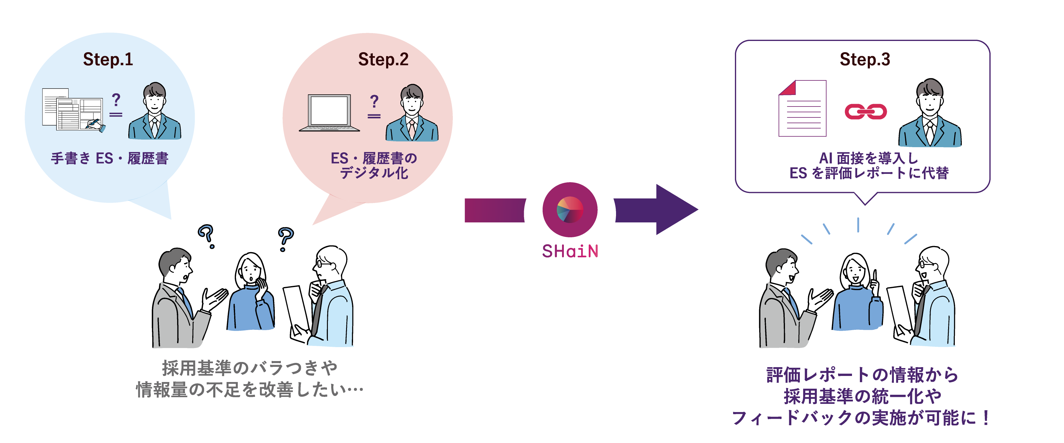 ESからAI面接へ、対人面接の密度と精度を向上 | SHaiN | 場所と時間はあなたが決める！AI面接サービス